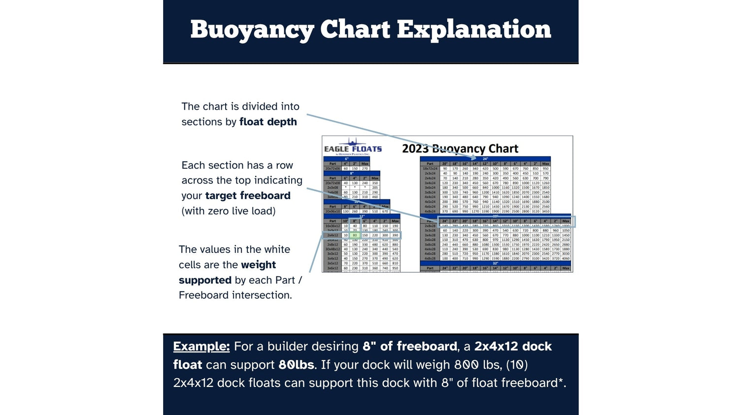 How To Read a Dock Float Buoyancy Chart – The Dock Shop